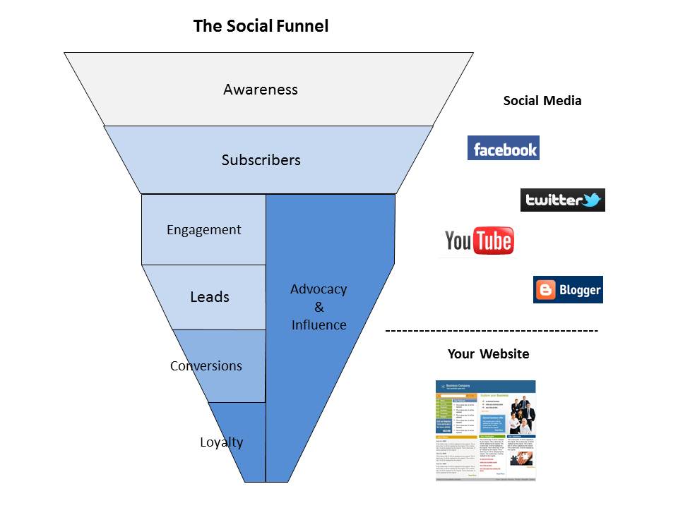 Web Personas of Peter Chang: Deep Dive Into the Social Media Conversion ...