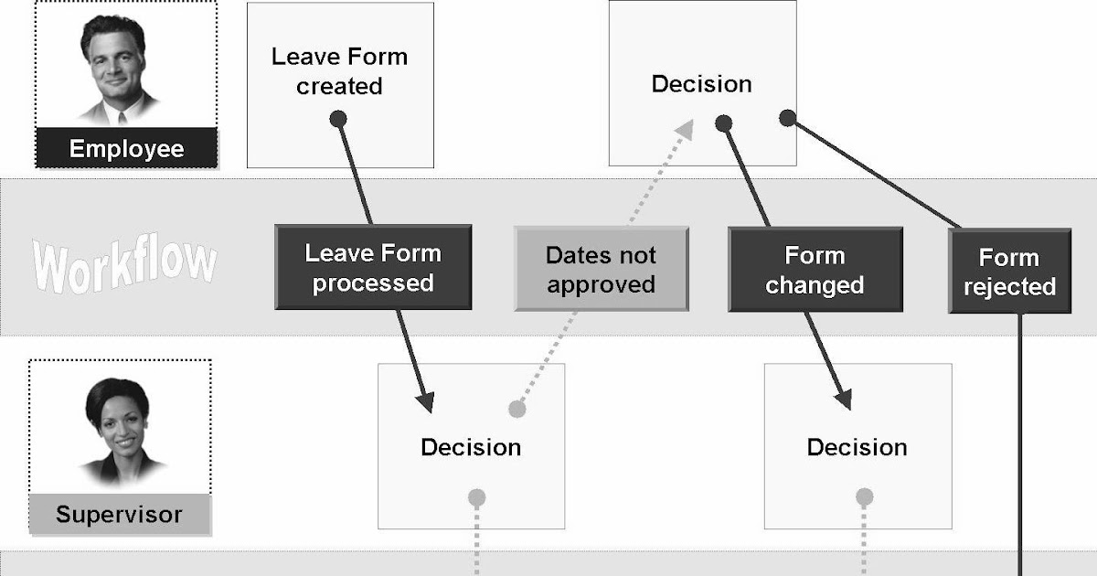 Lets Learn Sap Erp Enterprise Resource Planning Workflow