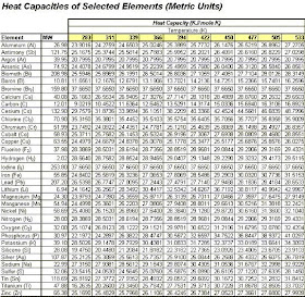 Heat Capacity Chart