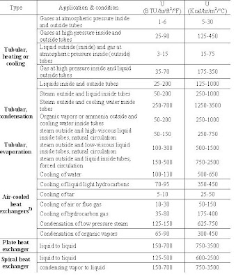 Typical Heat Transfer Coefficient - Values