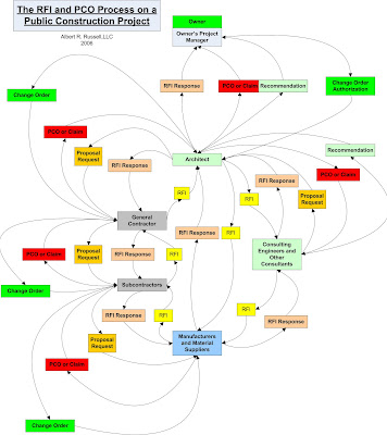 Architectural Insight: Change Order Process Diagrams