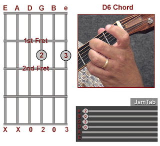 GuitarZ Fun: D Family of Guitar Chords