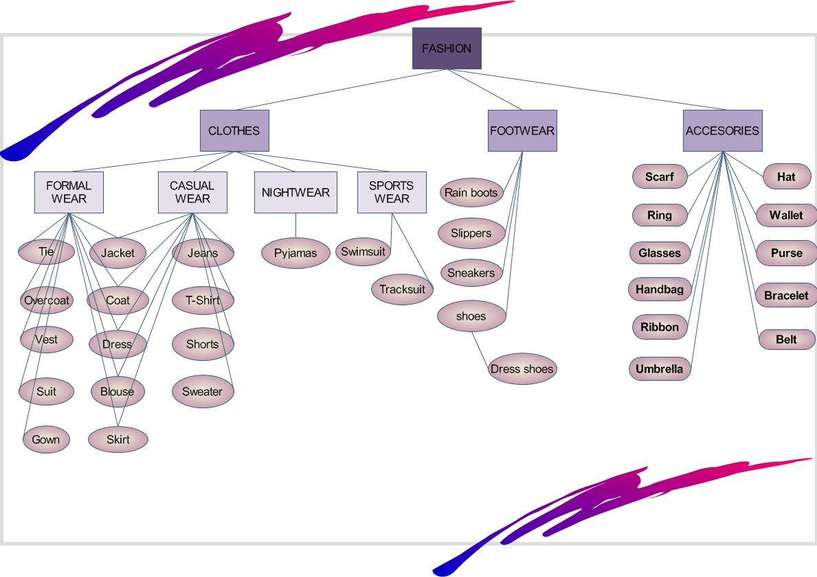 The English Corner: CLOTHES AND ACCESORIES-Mind Map (Unit 4)