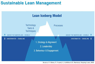Towards Lean: The iceberg of sustainable lean management