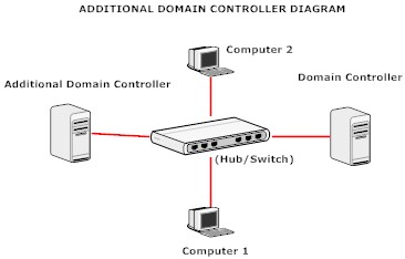 How to configure and maintain Additional Domain Controller step by step