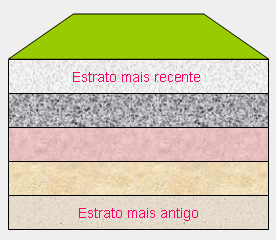 Biologia-Geologia : Princípios da estratigrafia