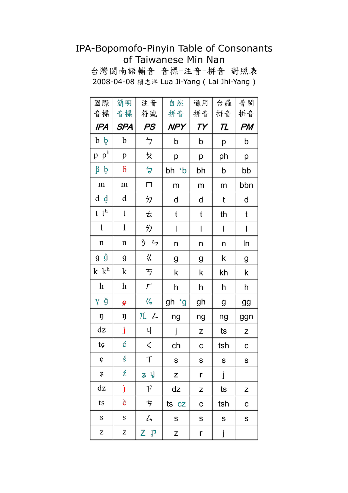 International Phonetic Alphabet, IPA‧ Voice Onset Time, VOT‧ and Simple ...