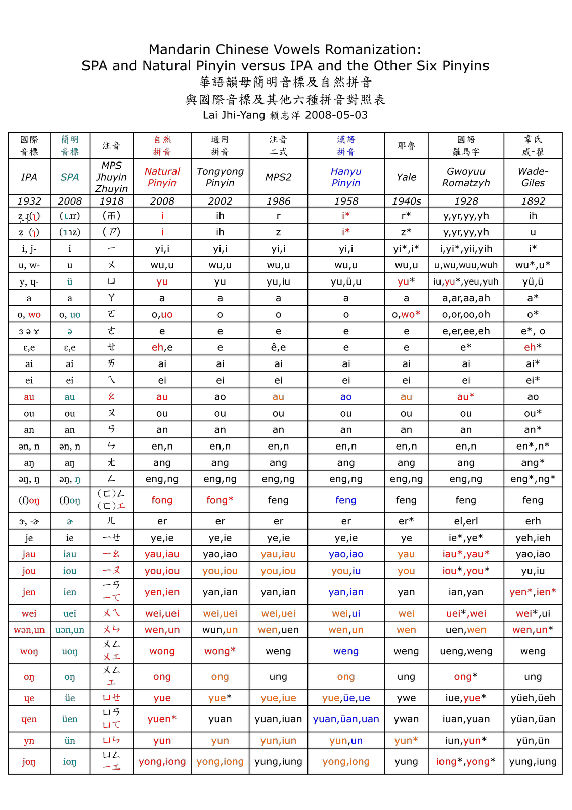 International Phonetic Alphabet, IPA‧ Voice Onset Time, VOT‧ and Simple ...