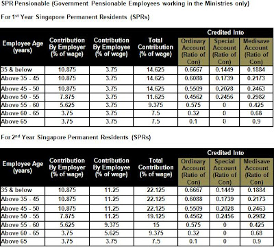Taking one step further for your welfare: CPF --> Contribution ...