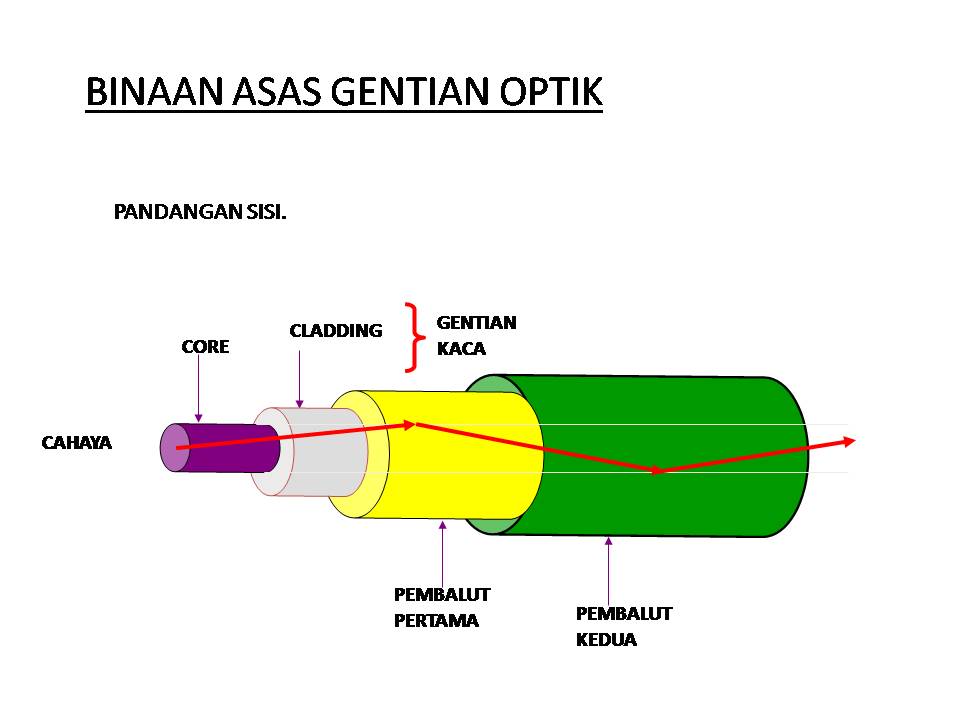 Teknologi Telekomunikasi: GENTIAN OPTIK (OPTICAL FIBER)