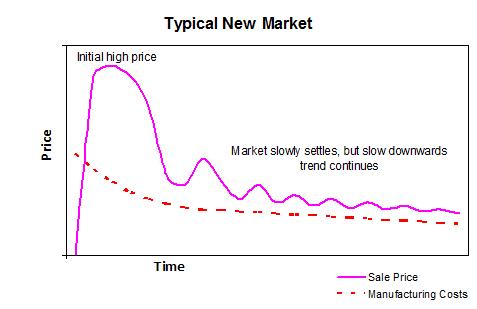Eveonomics: New Market, Old Pattern