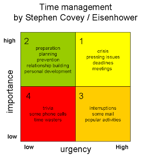leadership in 2 dimensions: Time Management by Stephen Covey / Eisenhower