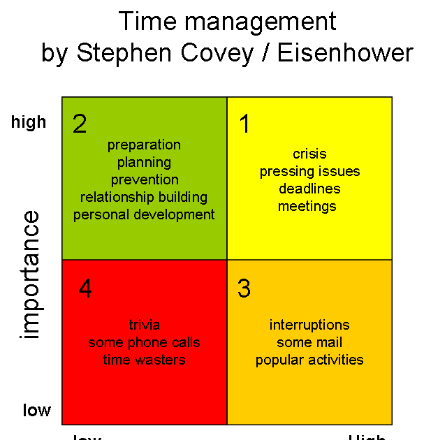 leadership in 2 dimensions: Time Management by Stephen Covey / Eisenhower
