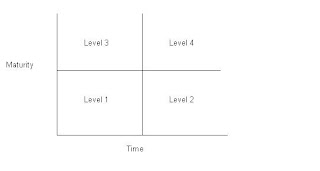 Change Through Action: Age doesn't equal Maturity
