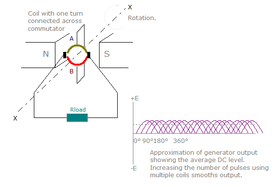 Introduction to DC Generator - EngineerMaths Power System Consulting