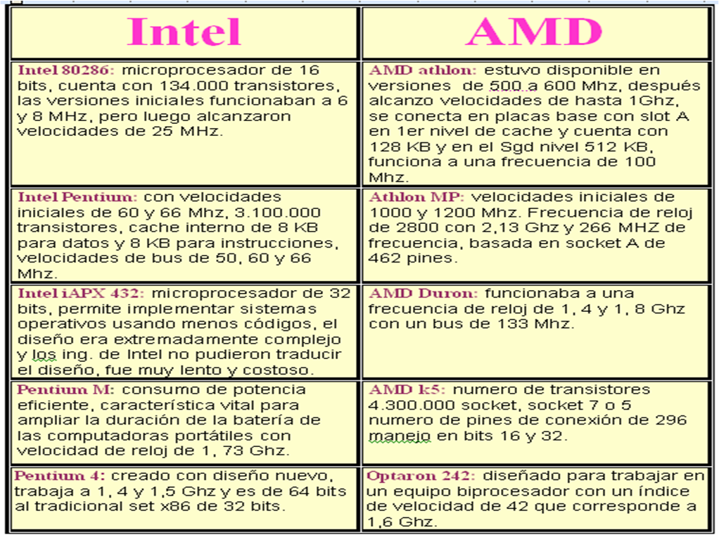 ~~LaViRizitha~~: Comparaciones entre microprocesadores Intel y AMD [[♥]]