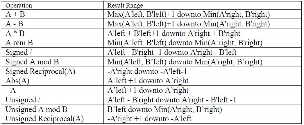 Vhdl Coding Tips And Tricks Fixed Point Operations In Vhdl Tutorial Series Part 3