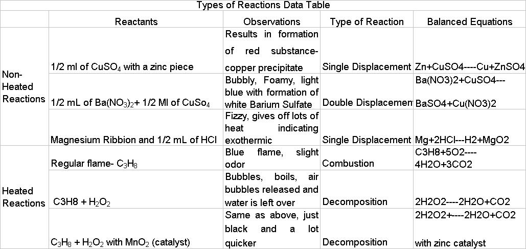 Libby High School Chem Lab Blog: Types of Reactions.