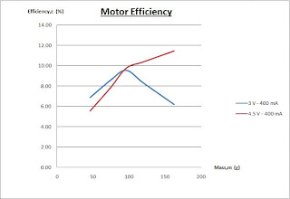 Simple Pulley & Gear System: Motor Efficiency