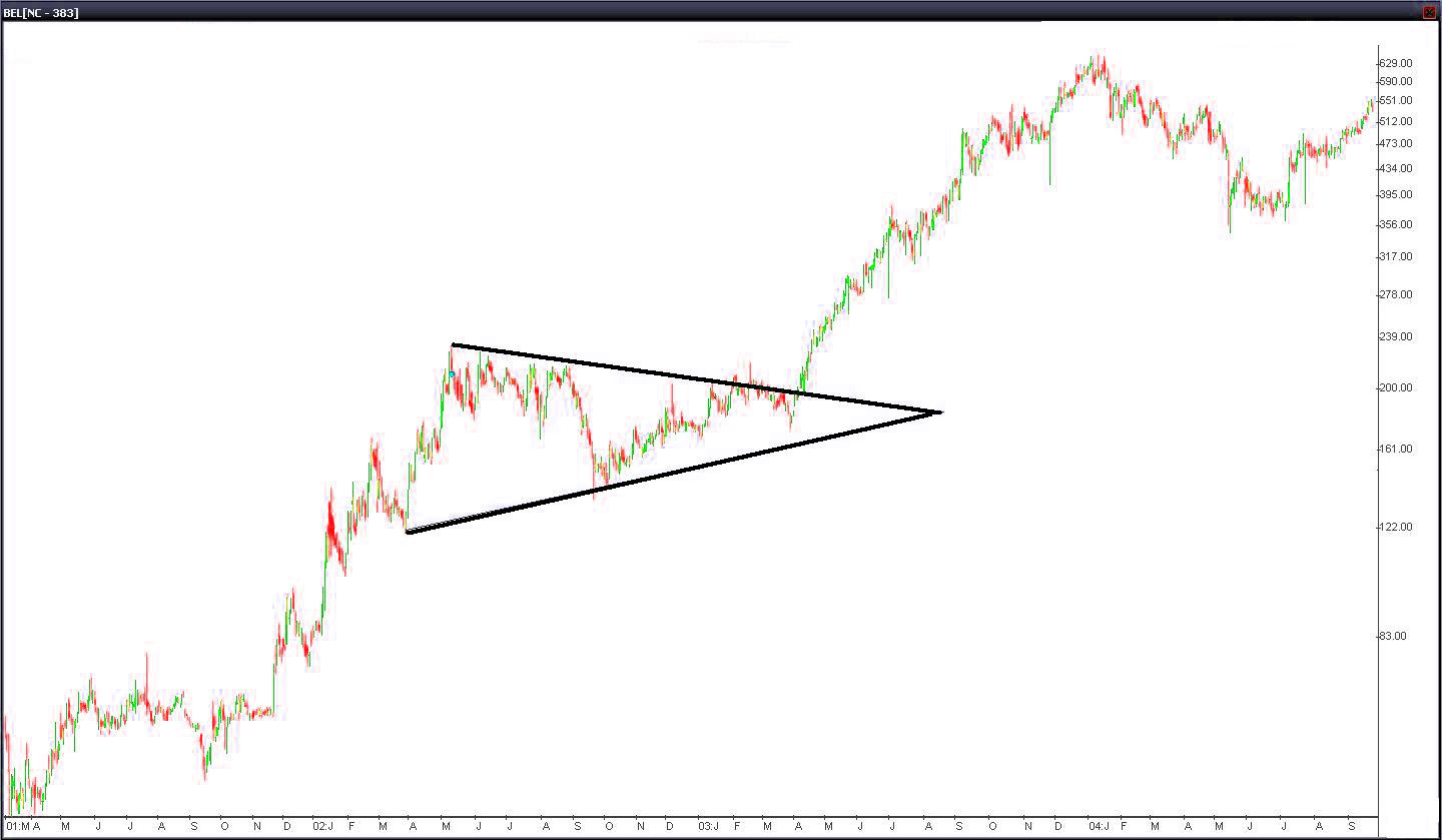TradeRangers.com: CHART PATTERNS
