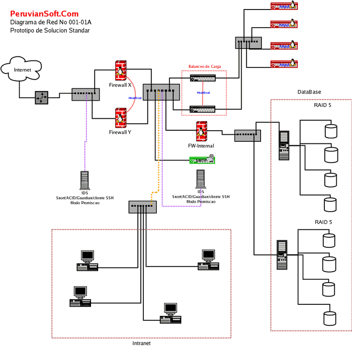 Fundamentos de Investigacion: Protocolo de Red