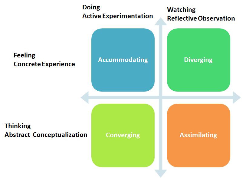 TRAINER TALKS: Discovering Learning Styles