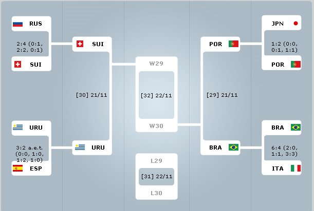 Acontecer Futbolistico: Resultados de los cuartos de final y equipos a ...