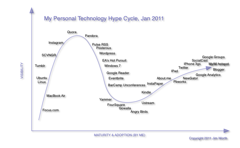 JimWorth.com: My Personal Technology Hype Cycle