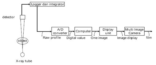 block note: Prinsip dasar CT Scanner