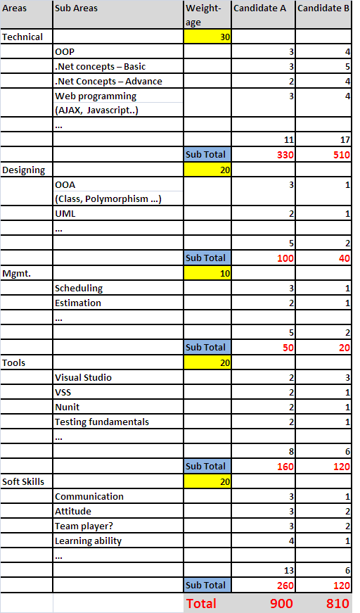 MyLearnings: Interview Process - scoring sheet with weightage of many areas