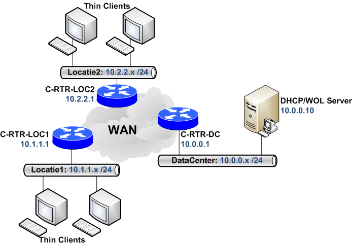 dot1X: Wake-up On LAN (WOL)