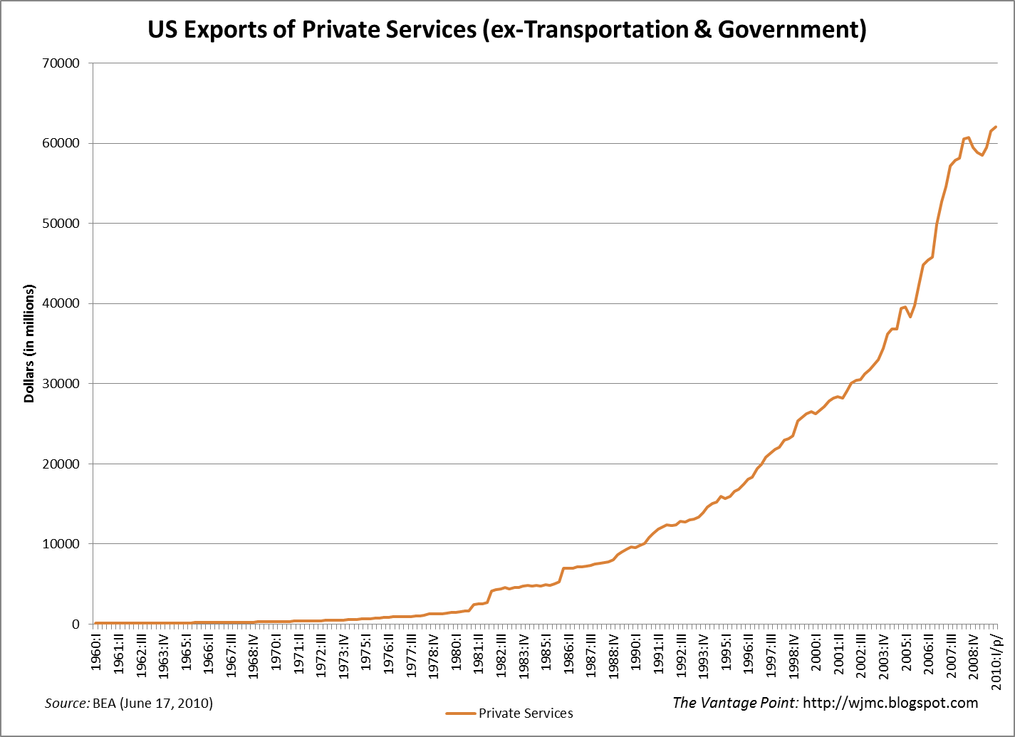 The Vantage Point: US Private Service Exports on the Rise