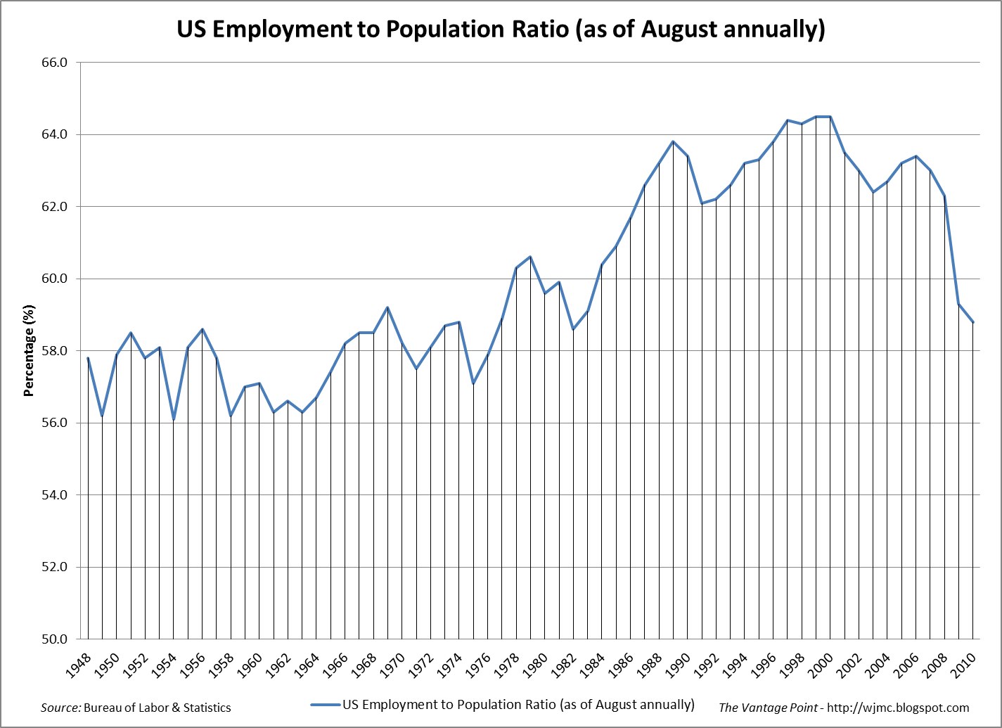 The Vantage Point: US Employment to Population Ratio Declining
