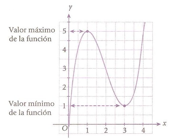 Calculo: Puntos Maximos y Minimos