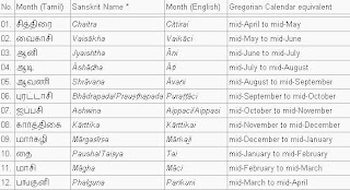 Make It Simple..: Our real birthdays ( according Tamil calendar)