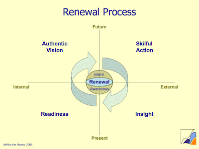 Renewal: Renewal Process