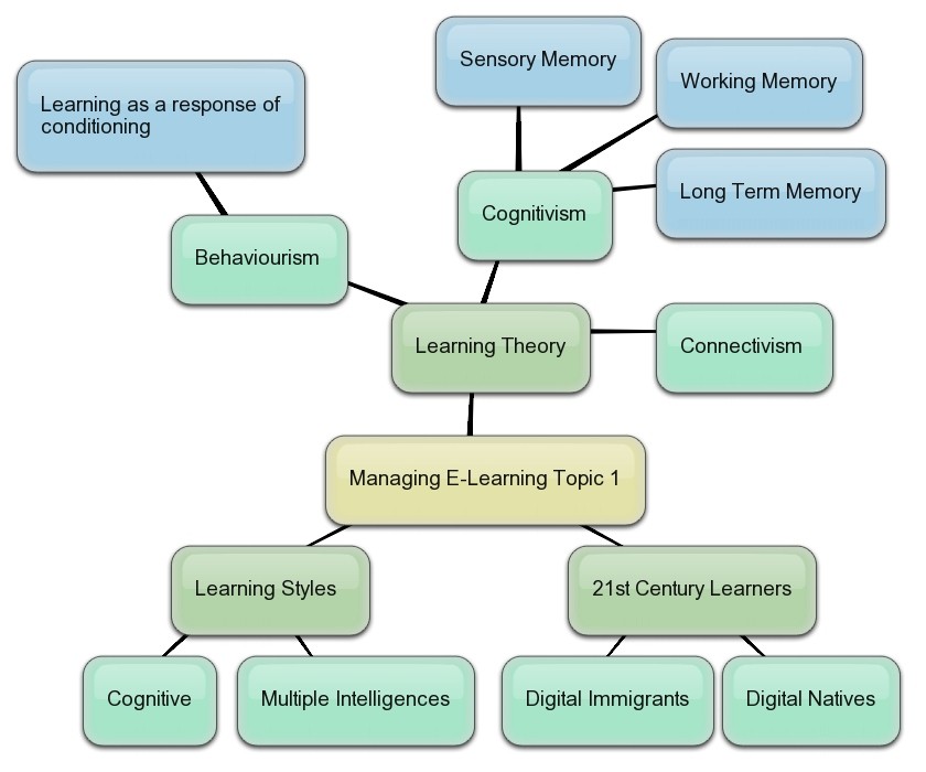 Managing E-Learning: Concept Mapping