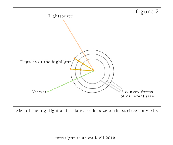 Scott' Sketchbook Blog: Painting Highlights: The Size of Specular ...