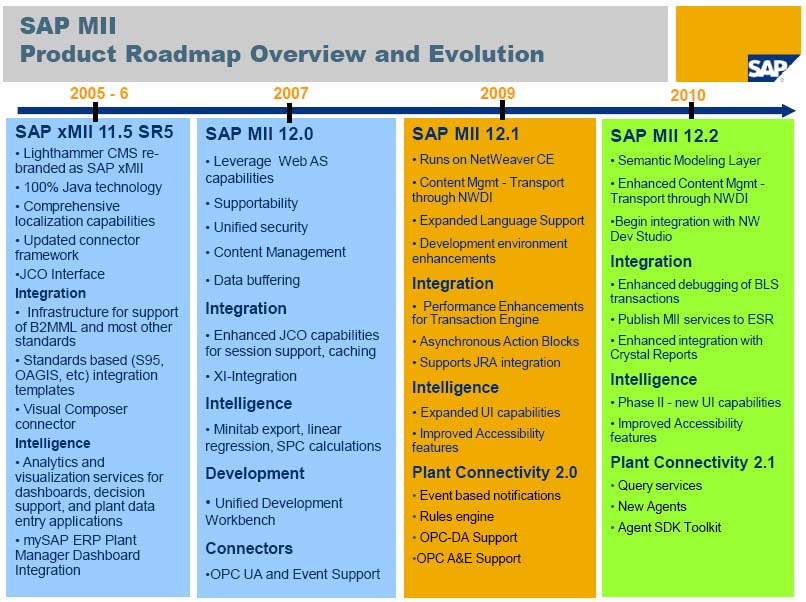 SAP MII - Manufacturing Integration and Intelligence: SAP MII 12.2 ...