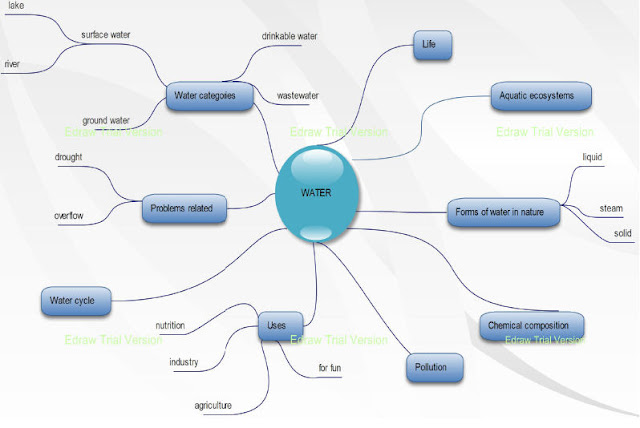 "Amazing water drop" eTwinning project: Water mind map