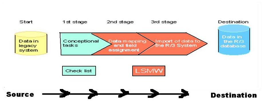 Systems in Seconds: LSMW - Legacy System Migration Workbench