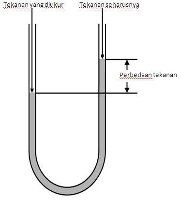 ERNA INSTRUMENT: BAB 2 PENGUKURAN TEKANAN
