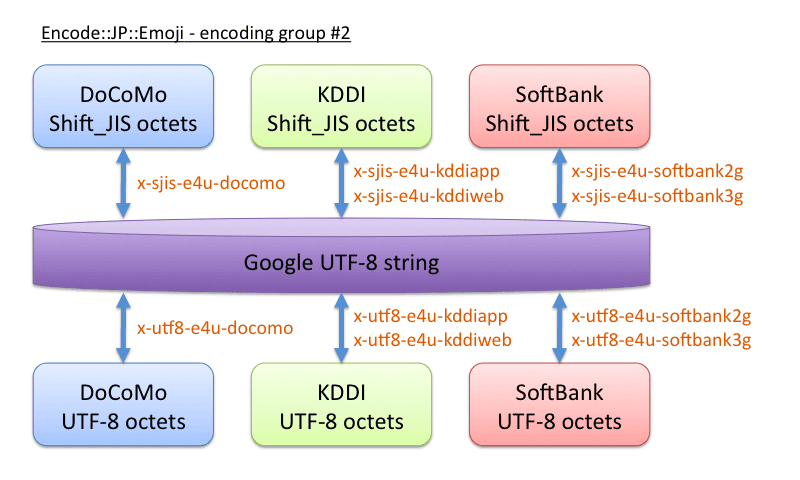 Kawanet Tech Blog: Encode::JP::Emoji 0.60 Supports Unicode 6.0 Emoji!