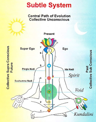 Sahaja Atm Bodh: The Subtle System
