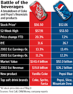 Ms. Cameron's Economics Class: Coke VS. Pepsi