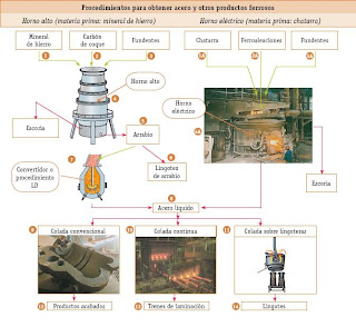 Tema 9: METALES FERROSOS: PROCESOS DE OBTENCIÓN DEL ACERO Y OTROS ...