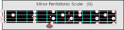 FreshAyer: G Pentatonic and Bluess Scale Pattern - Banjo
