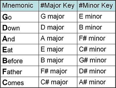 How to memorize key signatures easily using mnemonics?