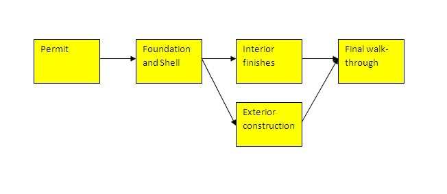 Construction Schedule Flow Chart