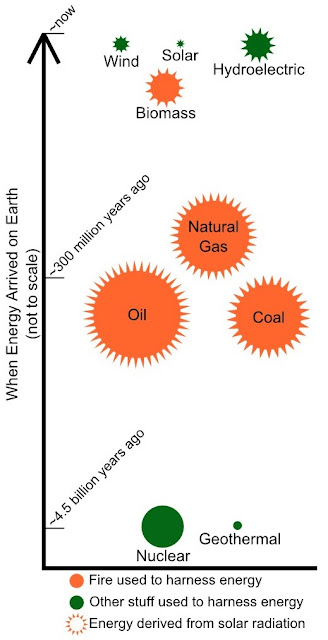 Science Minus Details: Why Fire is Cool - entry #4 - Ancient Energy ...